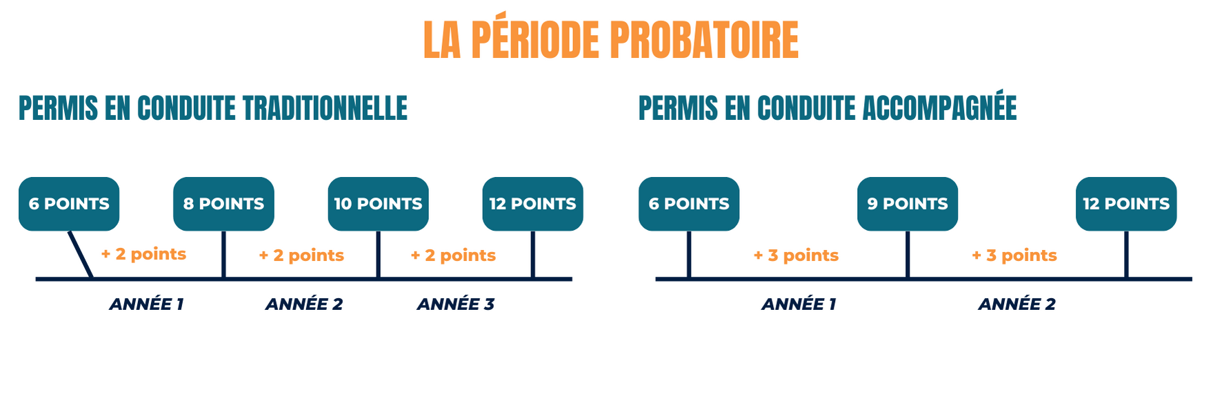 La conduite accompagnée – Atouts Conduite
